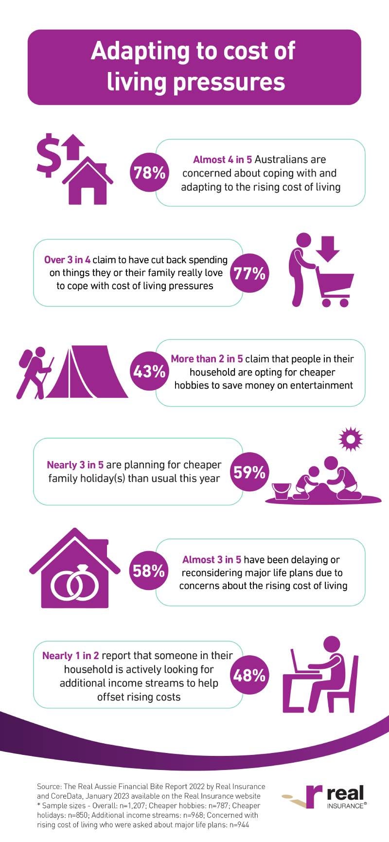 The cost of living crisis | Real Insurance