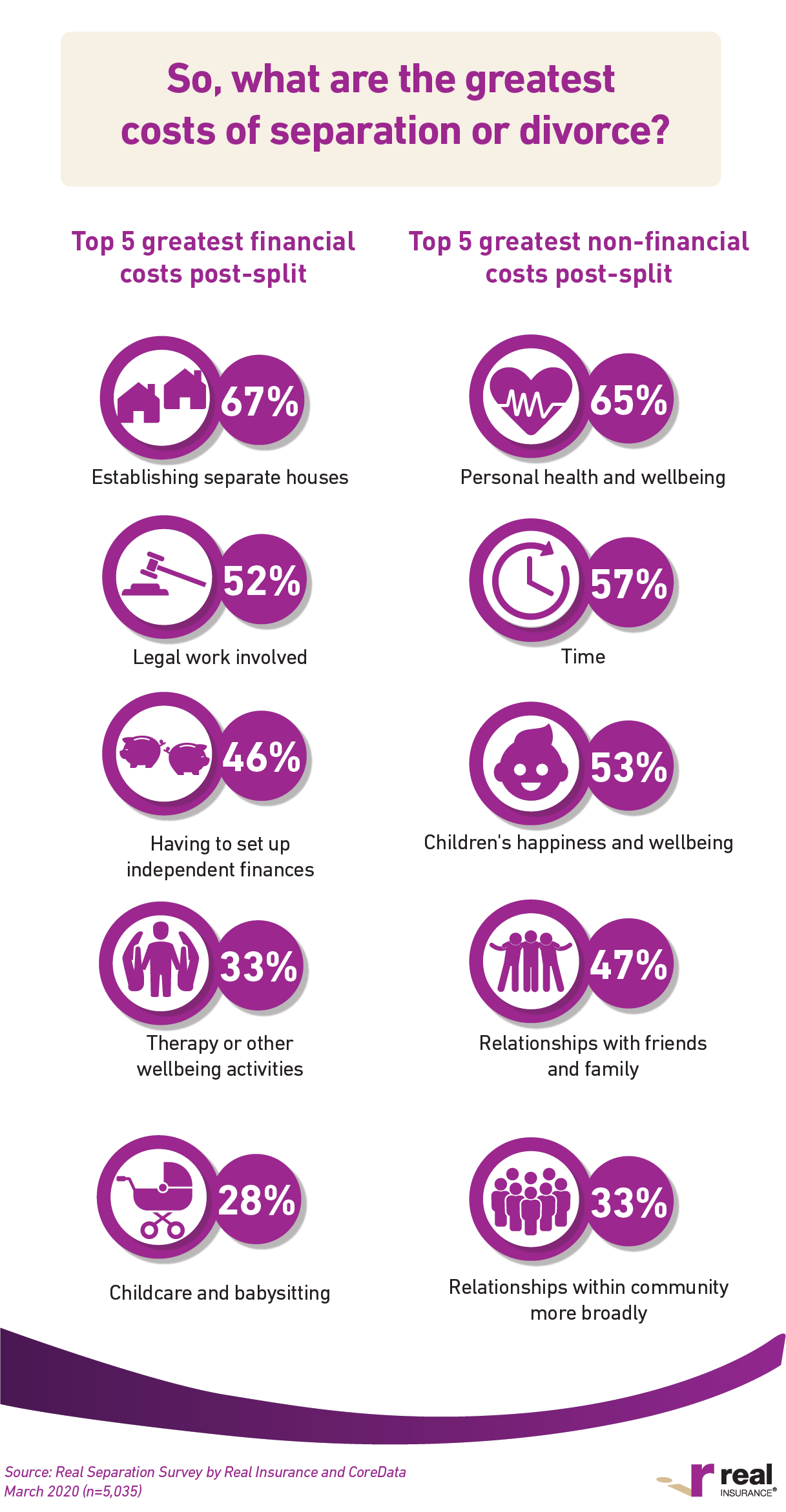 The Real Costs of Separation | Real Insurance