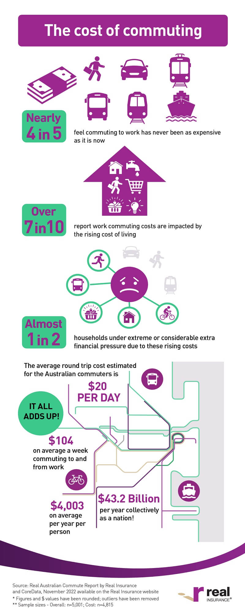 The commute is back – and the cost of commuting is high | Real Insurance