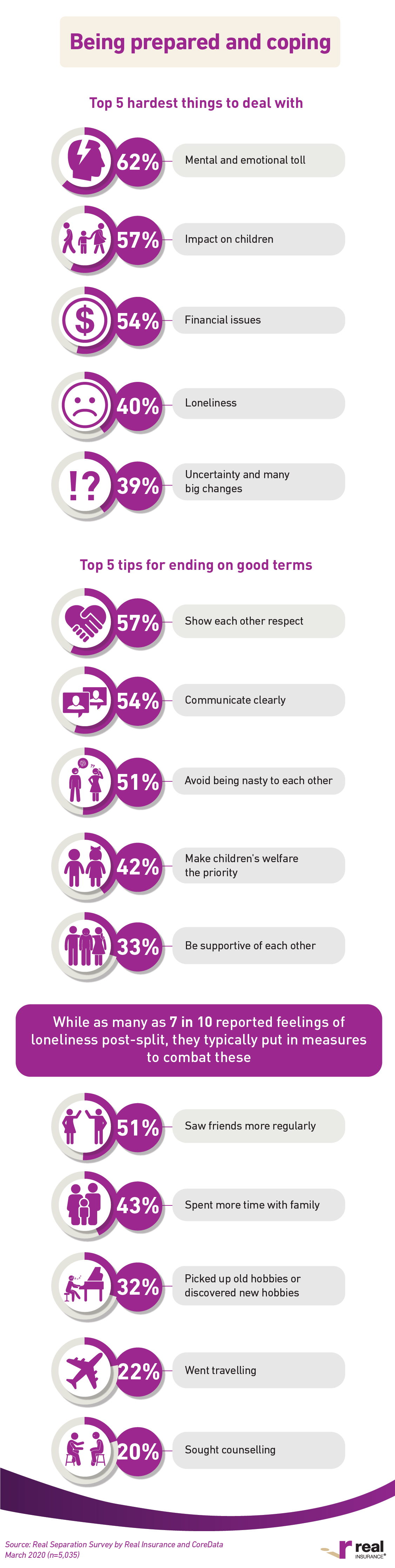 The Real Costs of Separation | Real Insurance