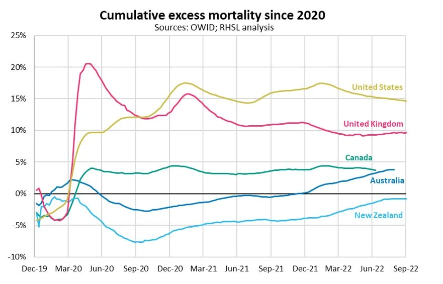 There is no clear economic trade-off for saving lives during the ...