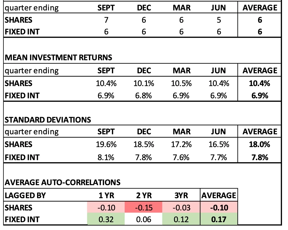 Significance of Negative Investment Auto-correlations - Actuaries ...