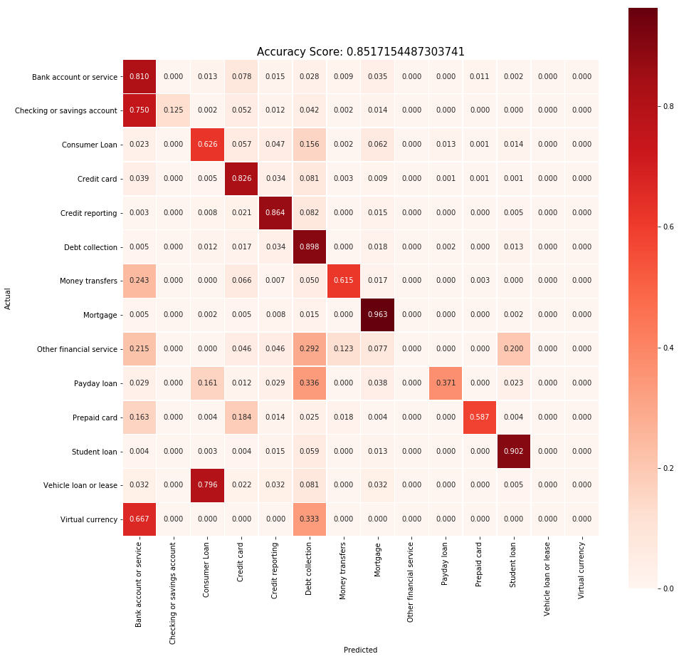 Analytics Snippet: Natural Language Processing Text Classification ...