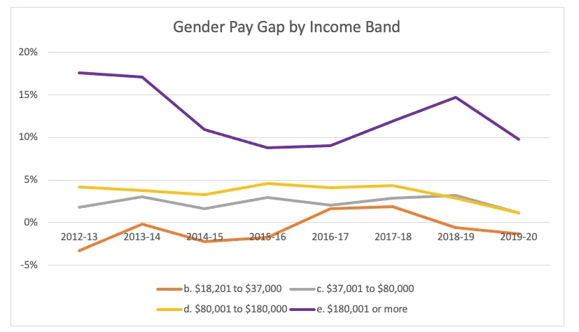 Gender pay gap for Actuaries – Where are we at in 2023? - Actuaries ...