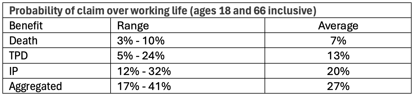 The Value of Group Insurance in Superannuation: Utilisation - Actuaries ...