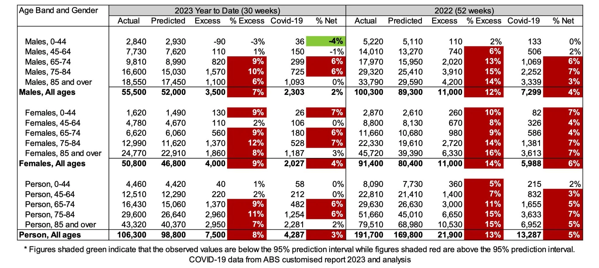 COVID-19 Mortality Working Group – Excess Mortality Falls in July as ...