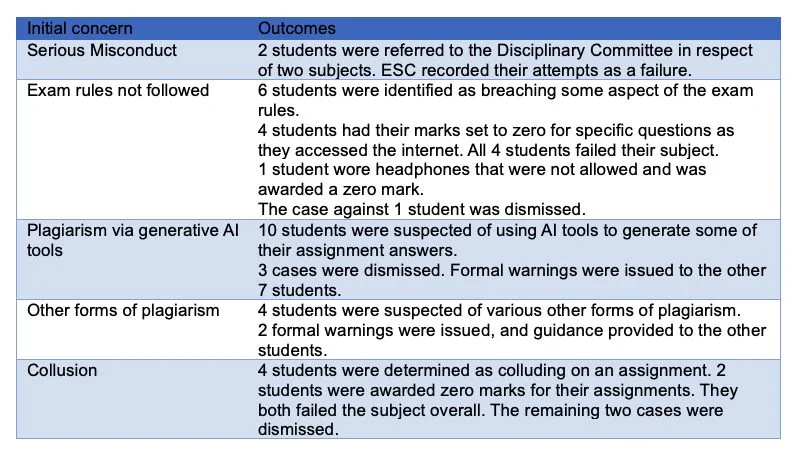 Education Misconduct: An Insight into the Institute’s Approach ...