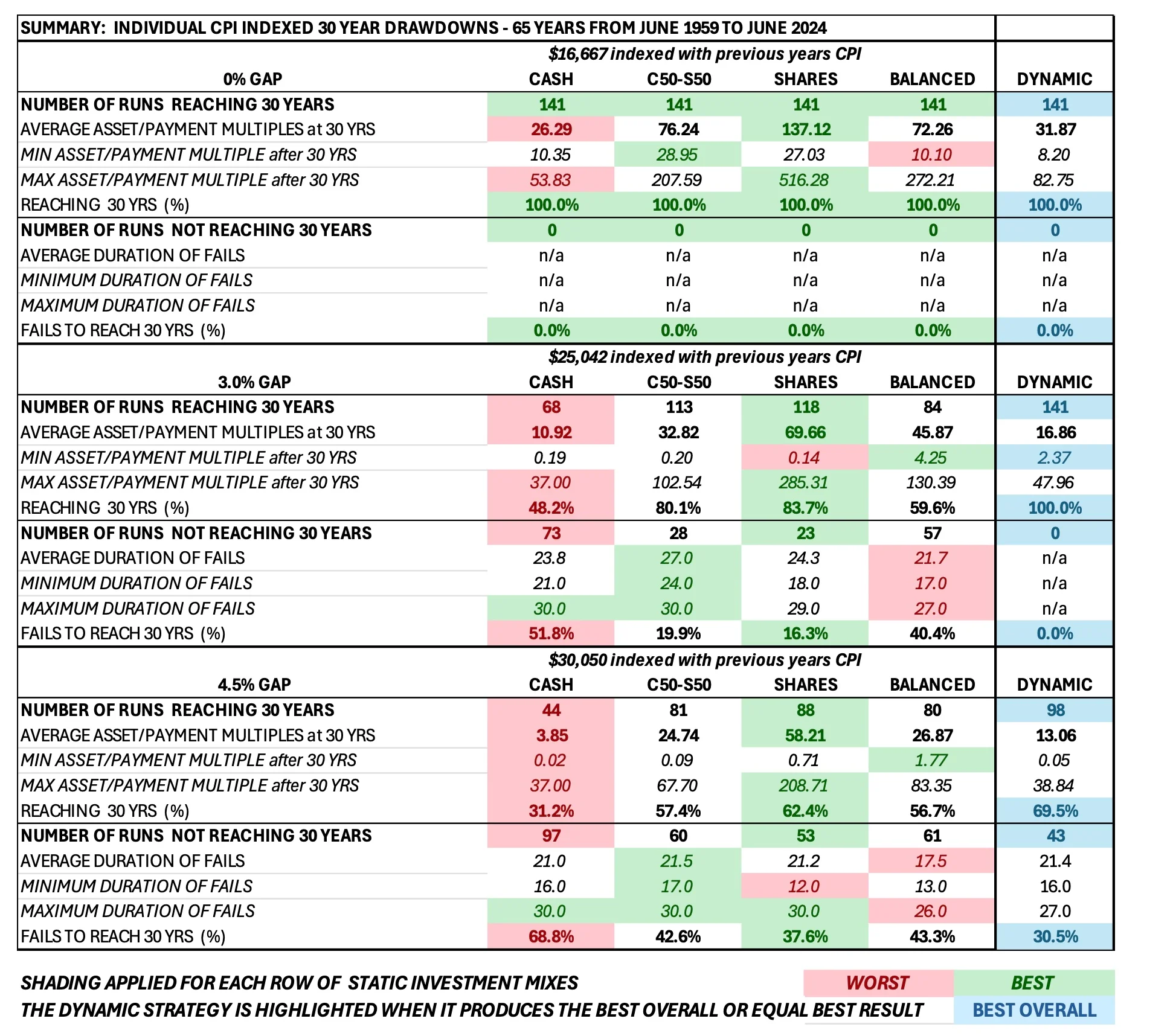 CPI-Indexed Drawdowns in High Inflation Environments - Actuaries ...