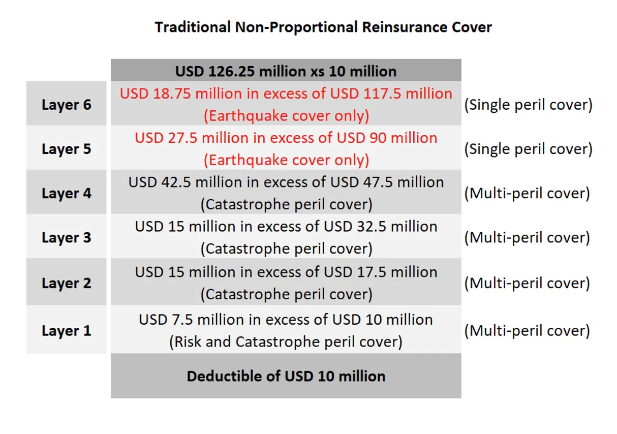 Parametric (re)insurance solutions – a viable alternative to ...