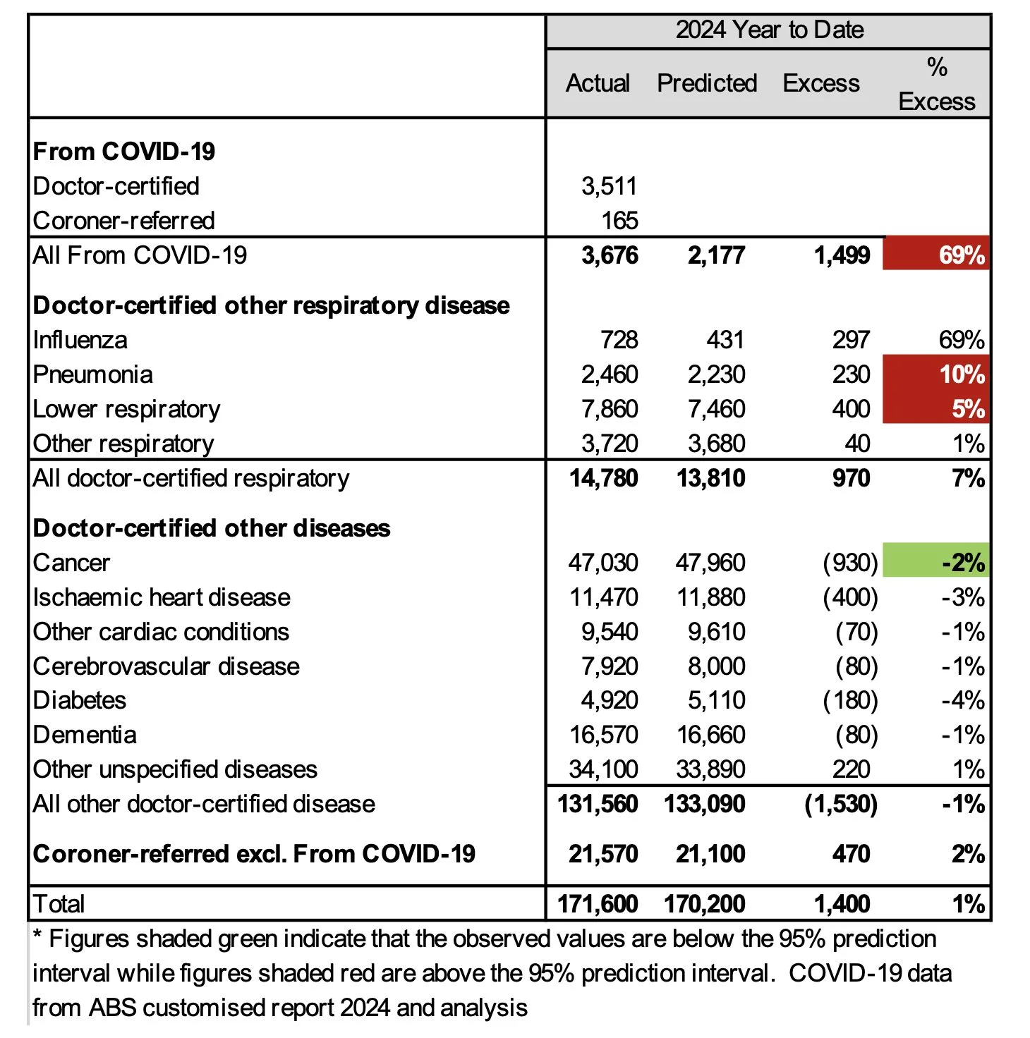 COVID-19 Deaths the Key Driver for 2024 Excess Mortality to November ...