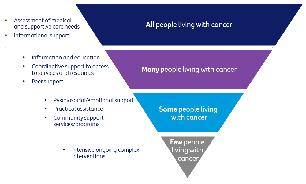 Navigation in Cancer Care | Introduction | Cancer Council