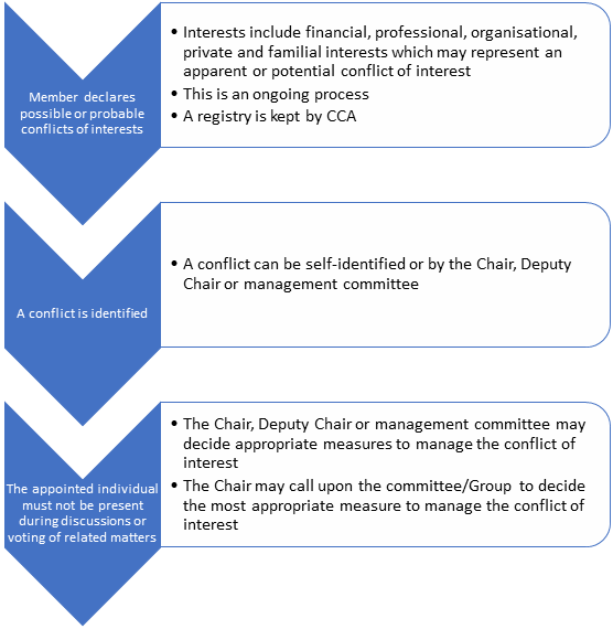 A Code of Practice for Declaring and Dealing with Competing Interests | Cancer Council