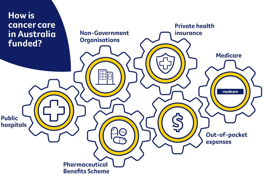 An overview of the Australian cancer care system | Financial Cost of ...