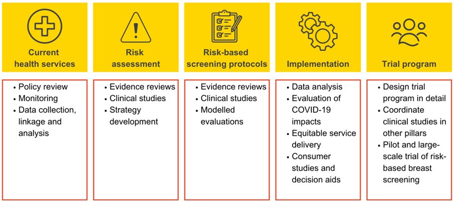 Roadmap | Roadmap for Optimising Screening in Australia — Breast ...