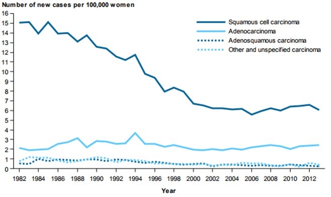 Impact | Cervical Cancer | Early Detection Policy | Cancer Council