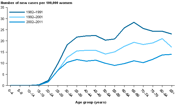 1. Cervical cancer in Australia | Cancer Council