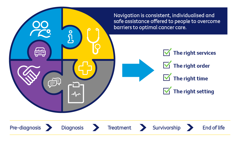 Navigation in Cancer Care | Introduction | Cancer Council