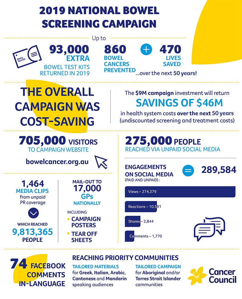 Bowel screening information for professionals | Cancer Council