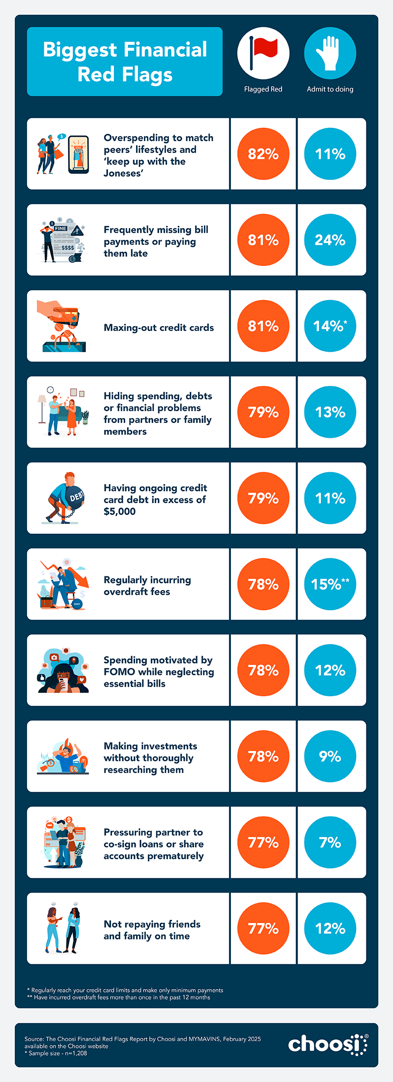 The Choosi Financial Red Flags Report | Choosi