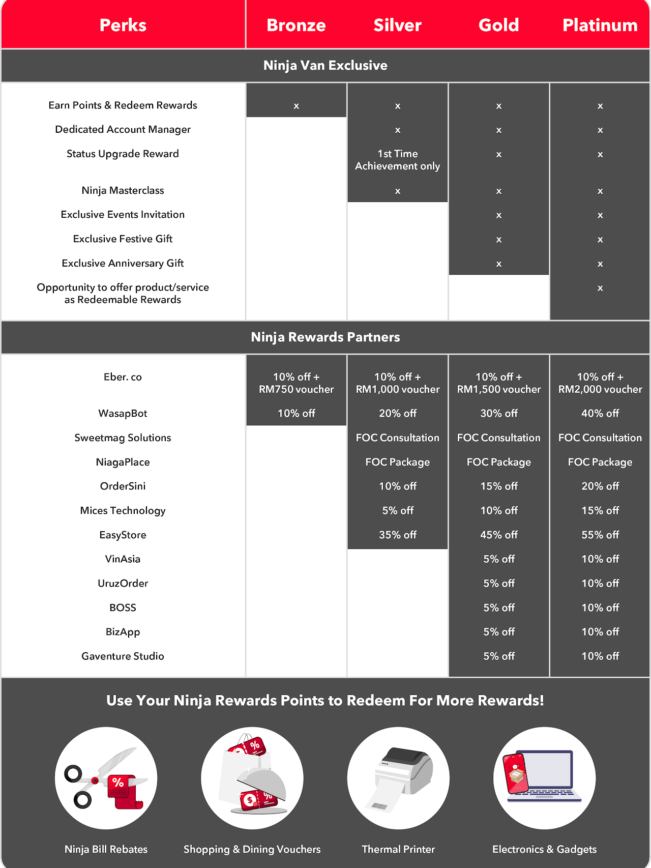 Ninja Rewards Loyalty Programme | Ninja Van MY