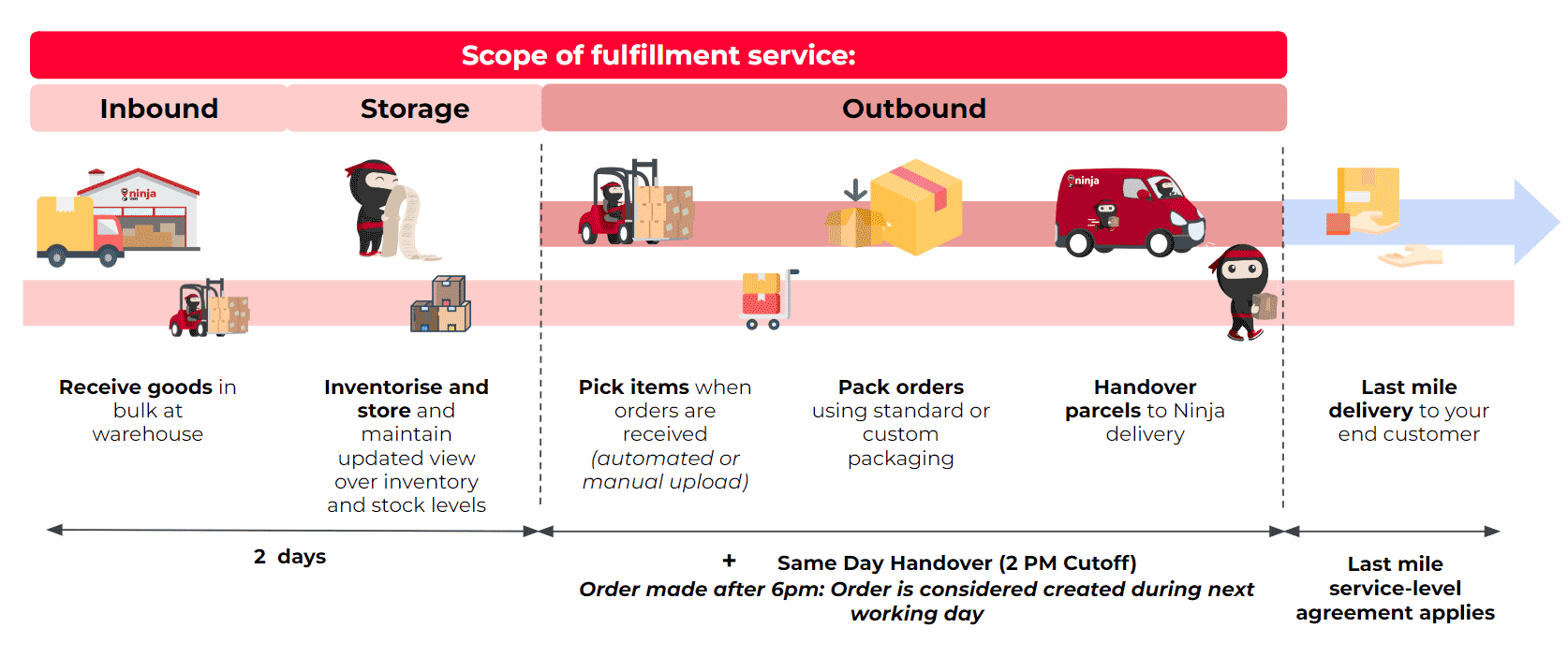 Fulfillment & Warehousing Solutions | Ninja Van PH