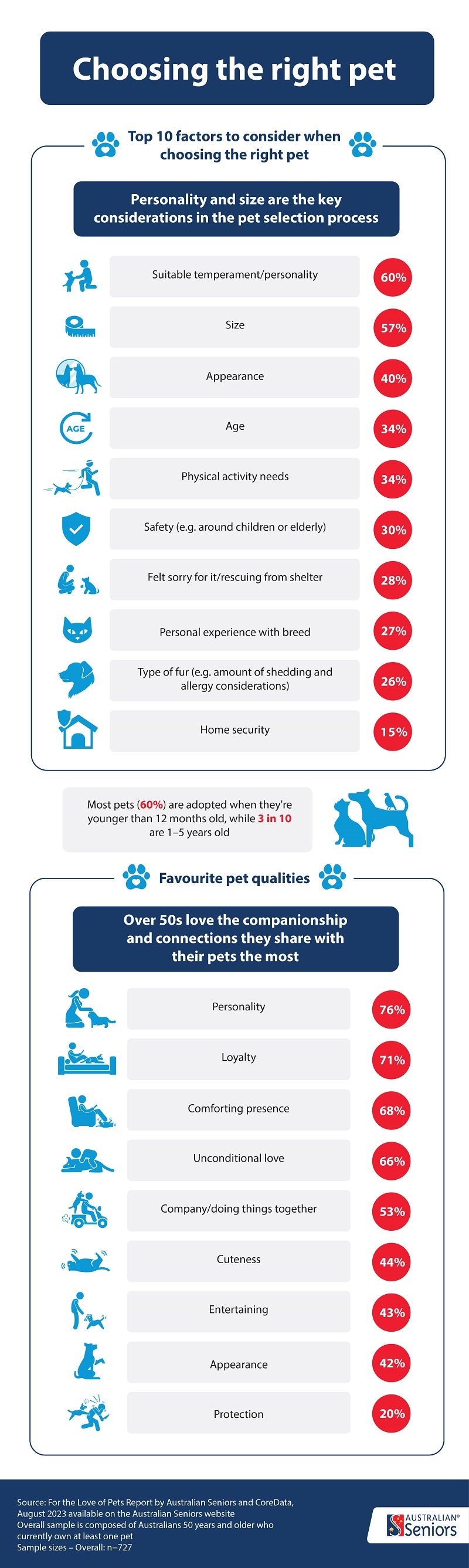 The Australian Seniors Series: For the Love of Pets Report | Australian ...