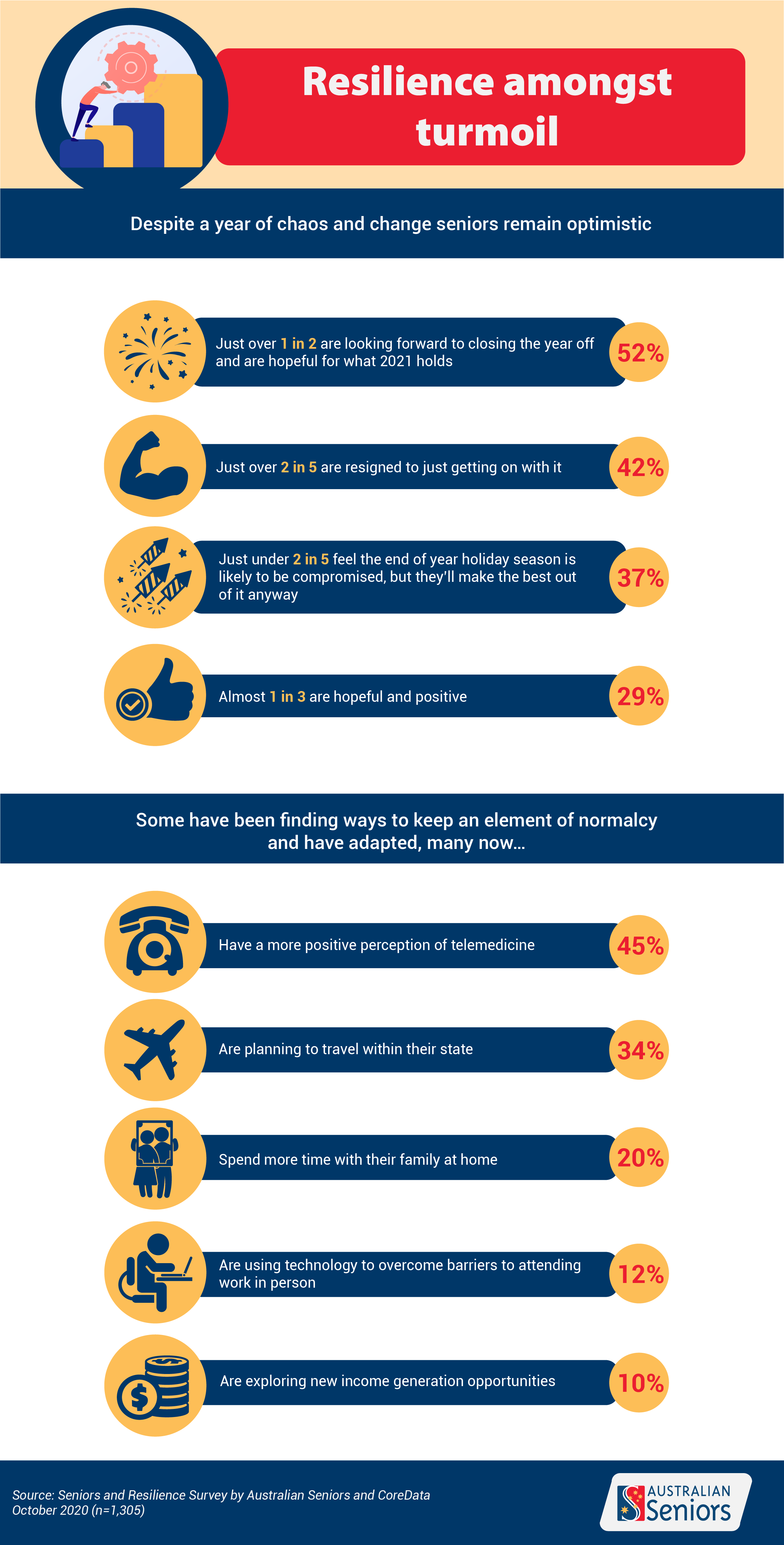 The Australian Seniors Series: Seniors and Resilience | Australian Seniors