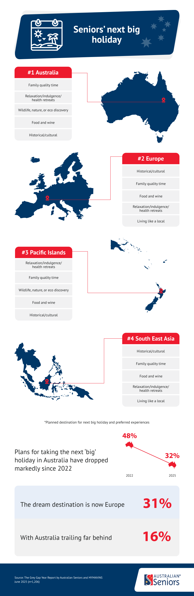 Grey Gap Year Report 2025: Travel Trends for Aussie Seniors ...