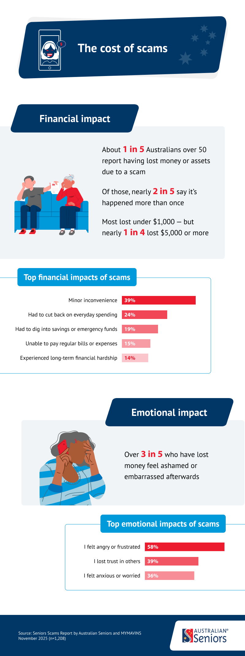 The Australian Seniors Scams Report 2025 – AI, fake news & the new scam ...