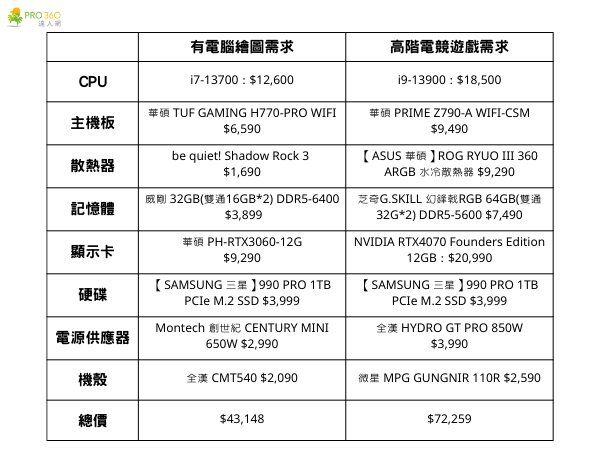 組一台電腦多少錢？2025最新版菜單分享 - PRO360達人網