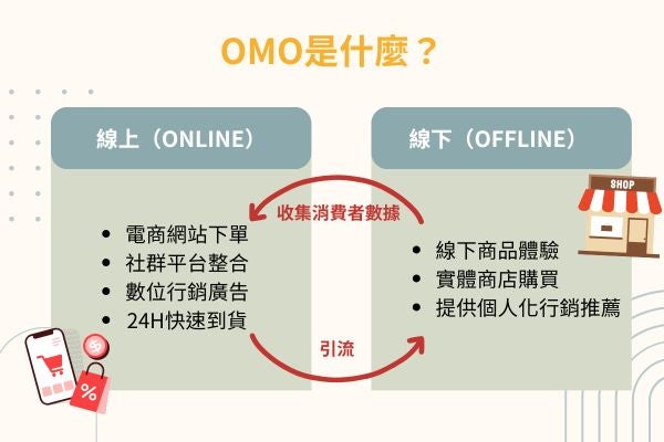 OMO是甚麼？帶您看懂OMO行銷的4大關鍵 - PRO360達人網
