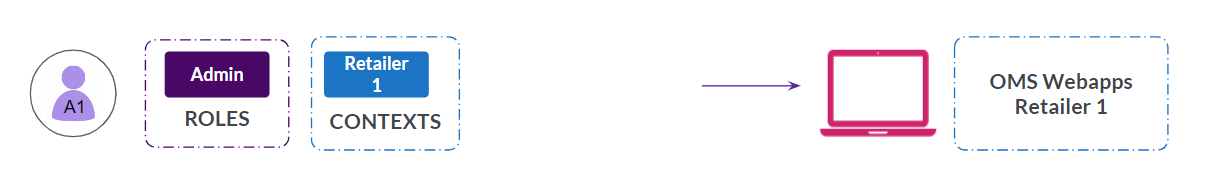 Users, Roles, and Permissions