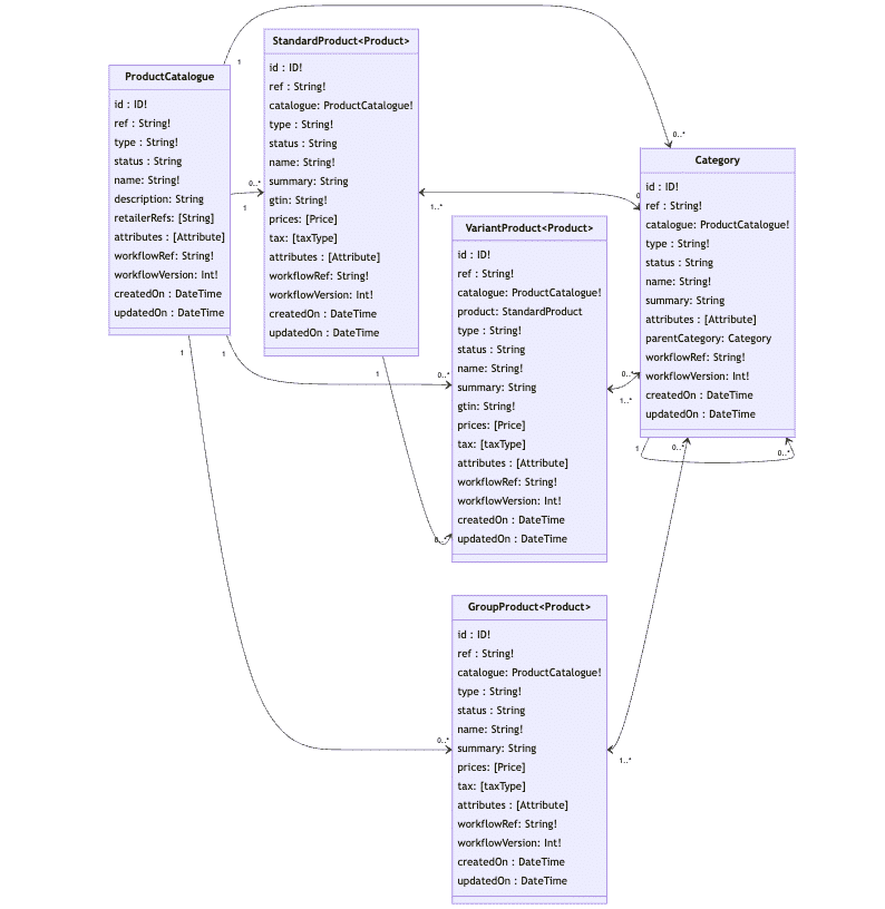 Inventory Module Product Catalog