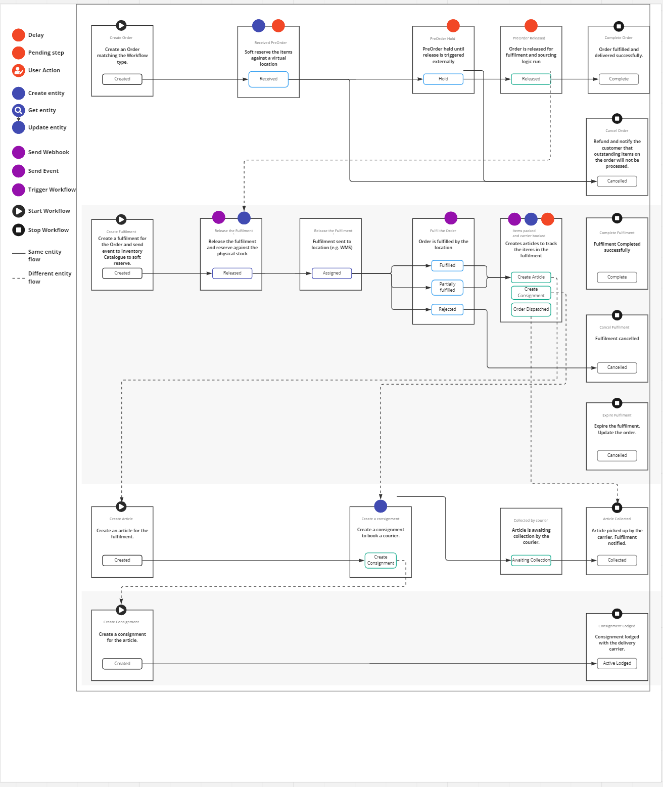 Order Workflow Templates Overview