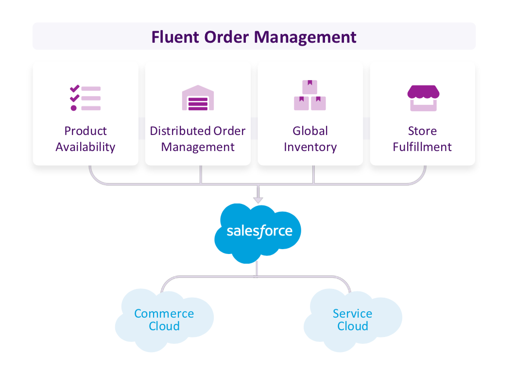 Salesforce Connectors Overview