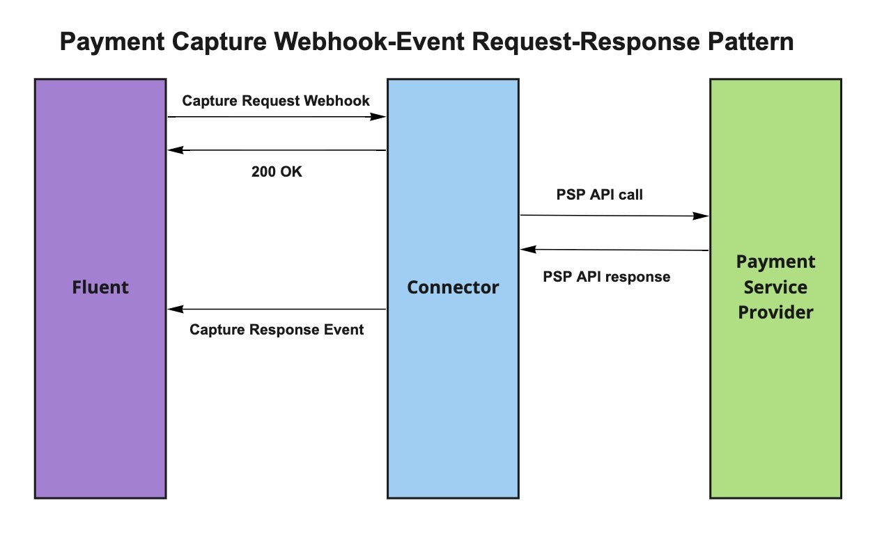 Connector Contracts - Payment Capture Connector Contracts - Payment Capture