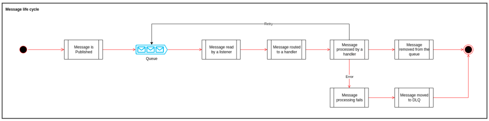 Fluent Connect Sdk Architecture 