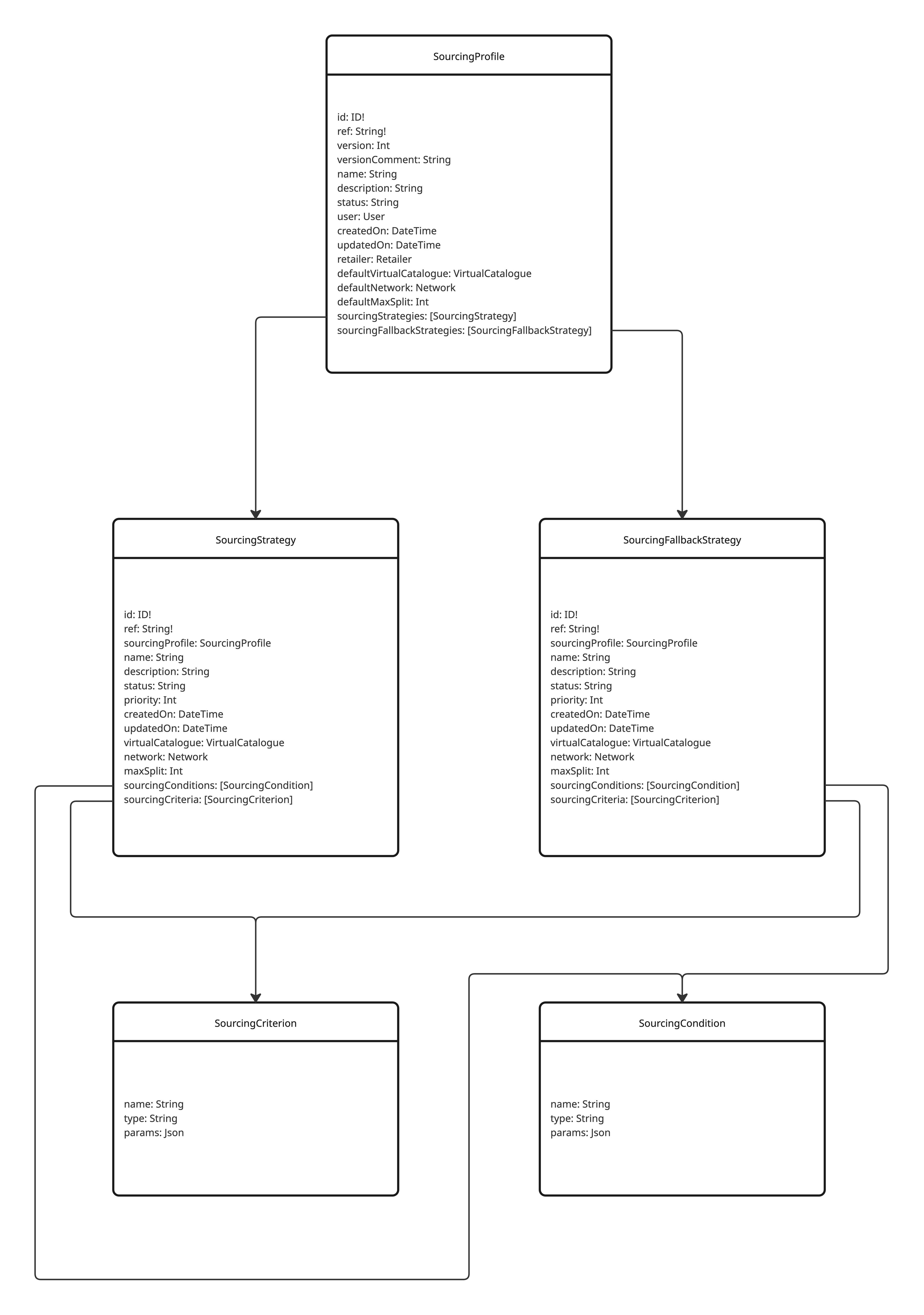 Responsive Sourcing Framework Overview