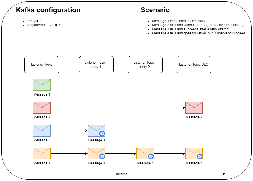 Fluent Connector Configuration