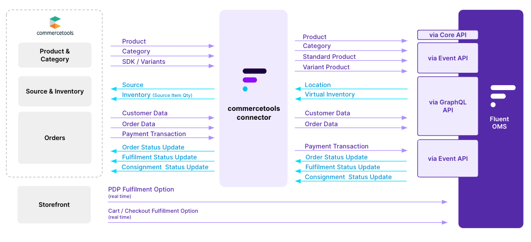 Fluent Commerce Docs