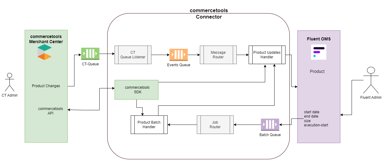 commercetools Product Sync Overview
