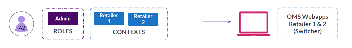 Users, Roles, and Permissions