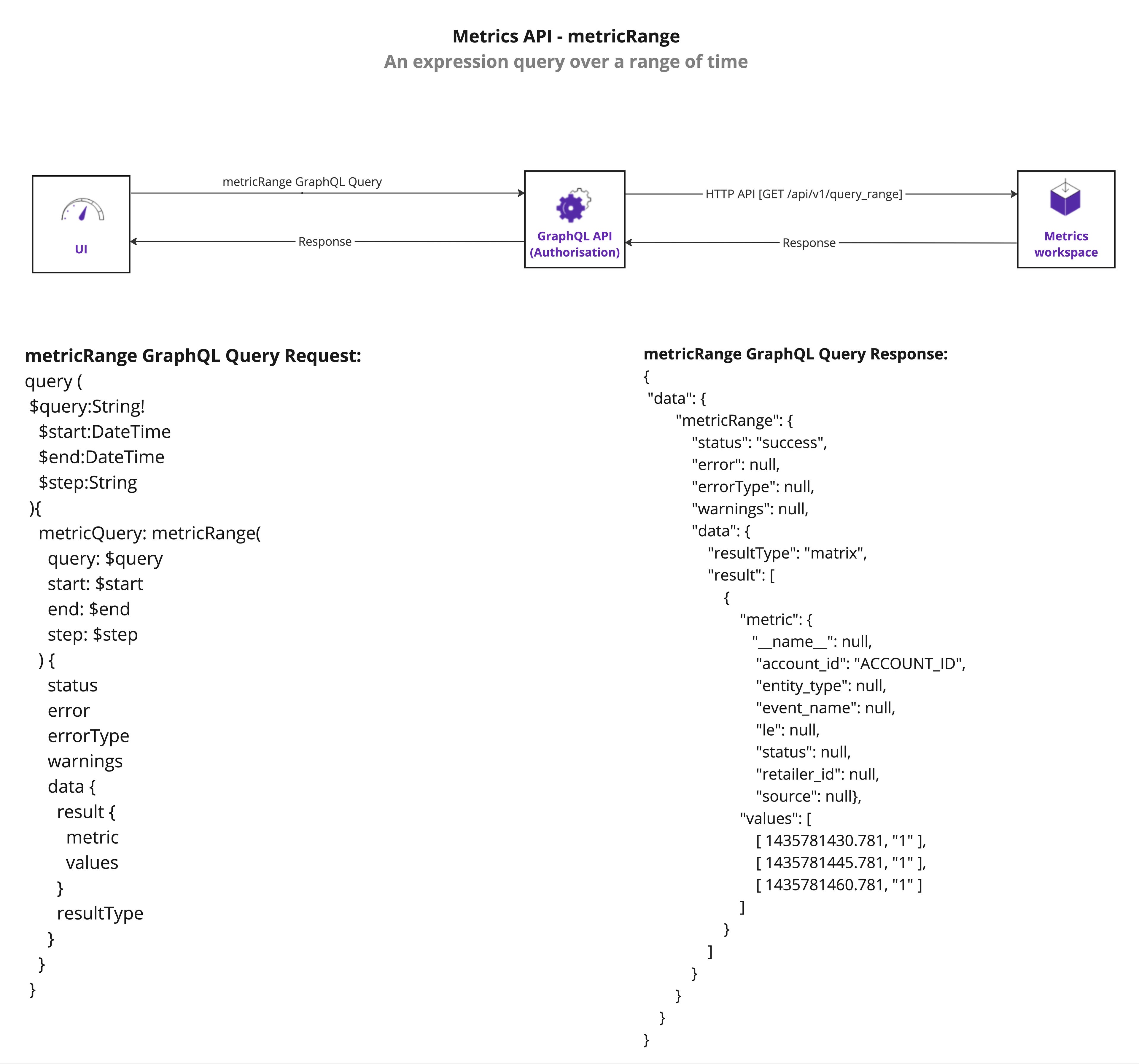 Getting Started with Metrics API