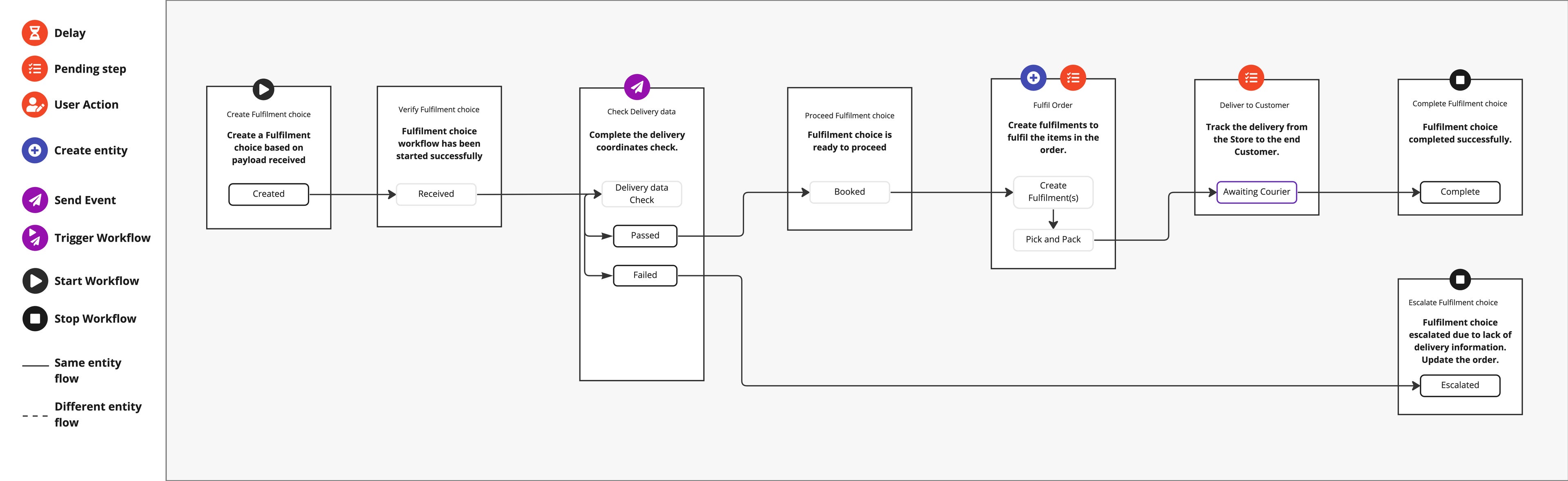 Overview of the Fulfilment Choice entity