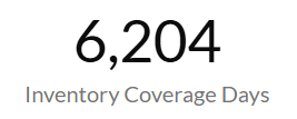 Inventory Coverage Days Metric