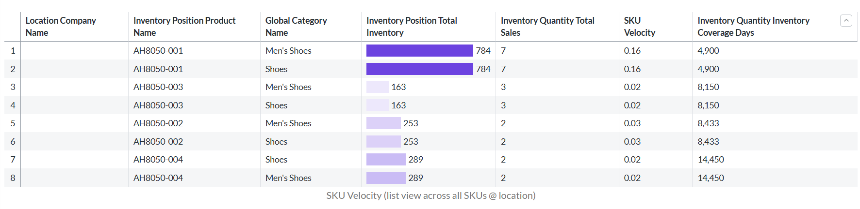 SKU Velocity (List View) Metric