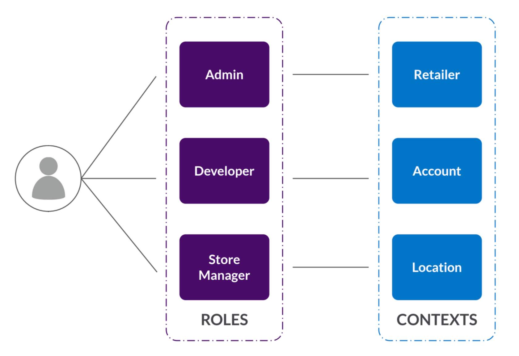 Security Domain and Entities