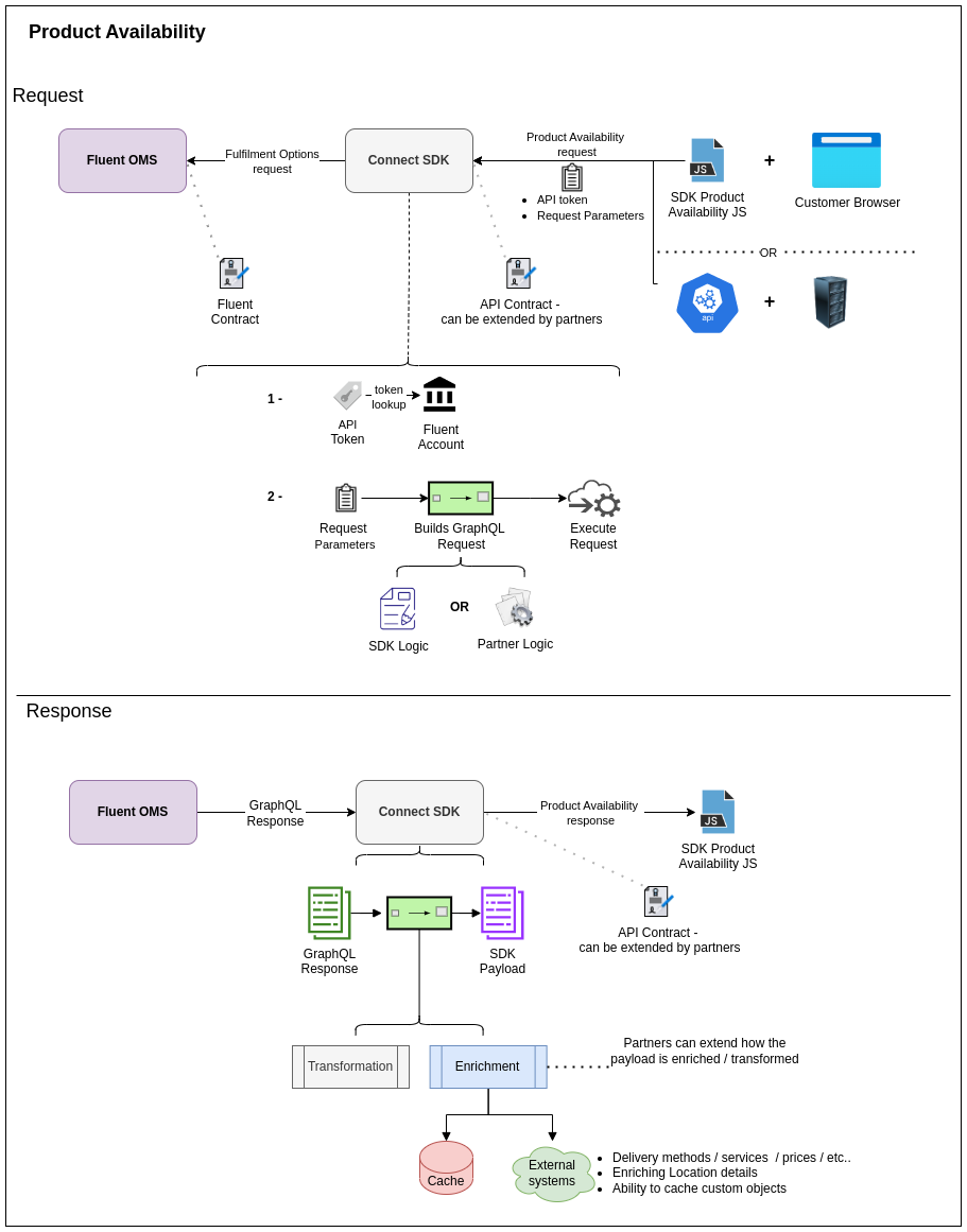Fluent Connect SDK Architecture