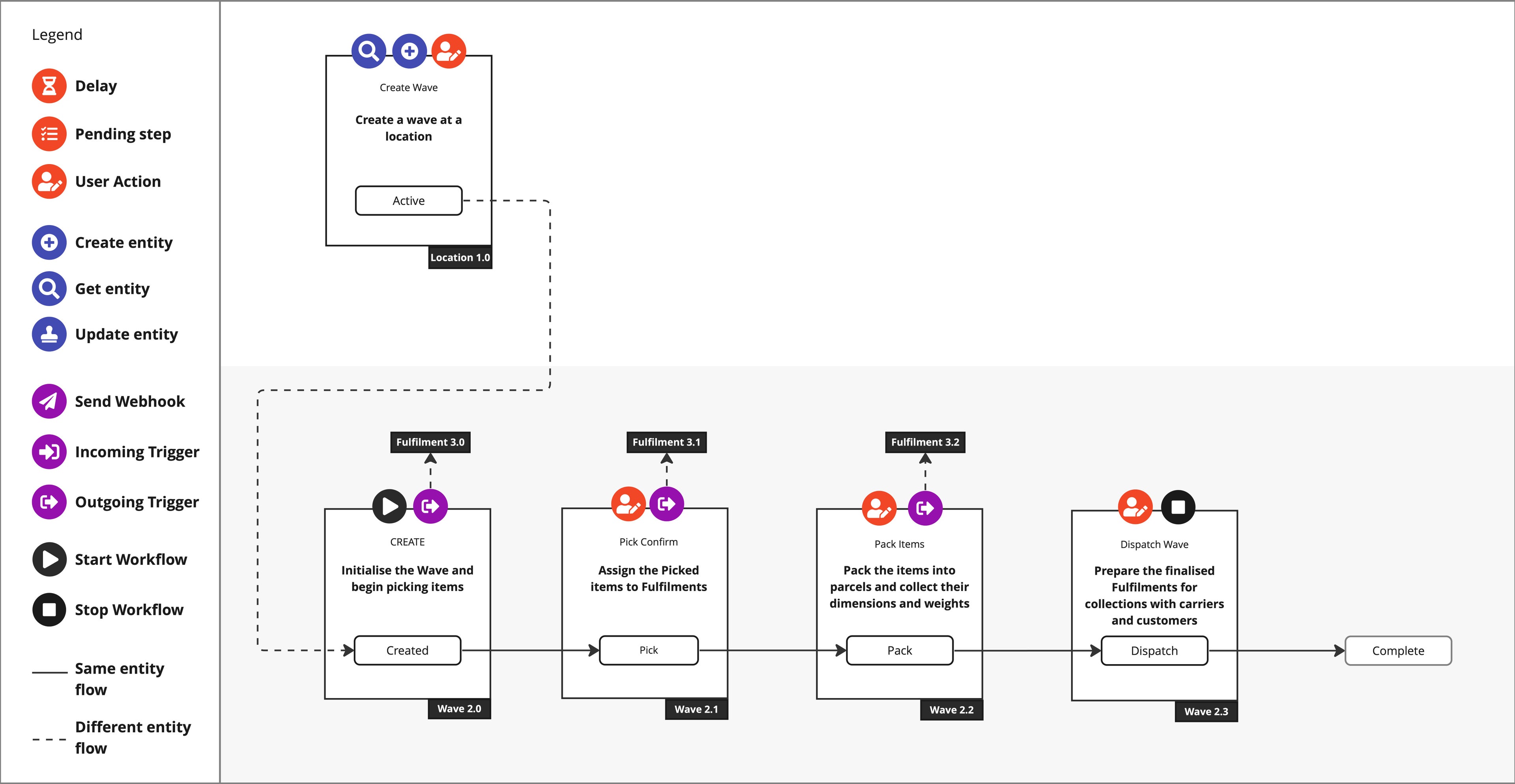 Fluent Commerce Docs