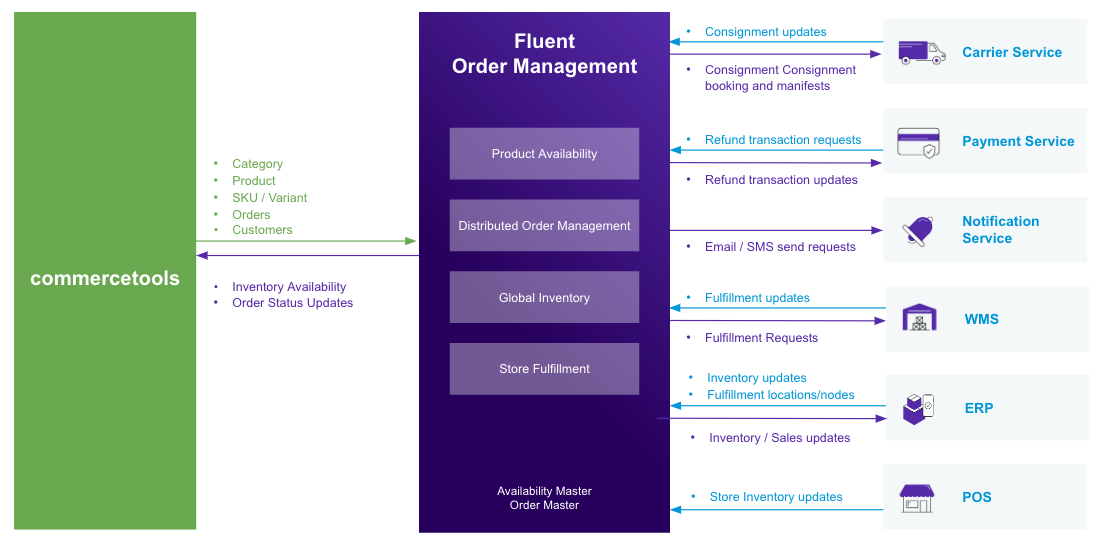 Fluent Commerce Docs